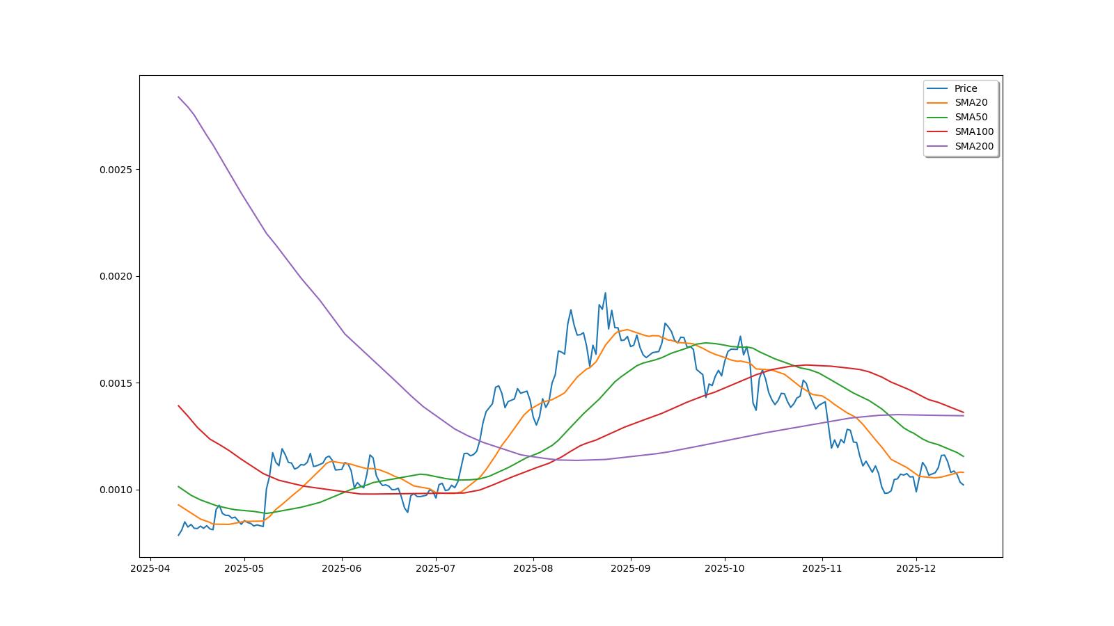 Scalia Infrastructure Simple Moving Averages