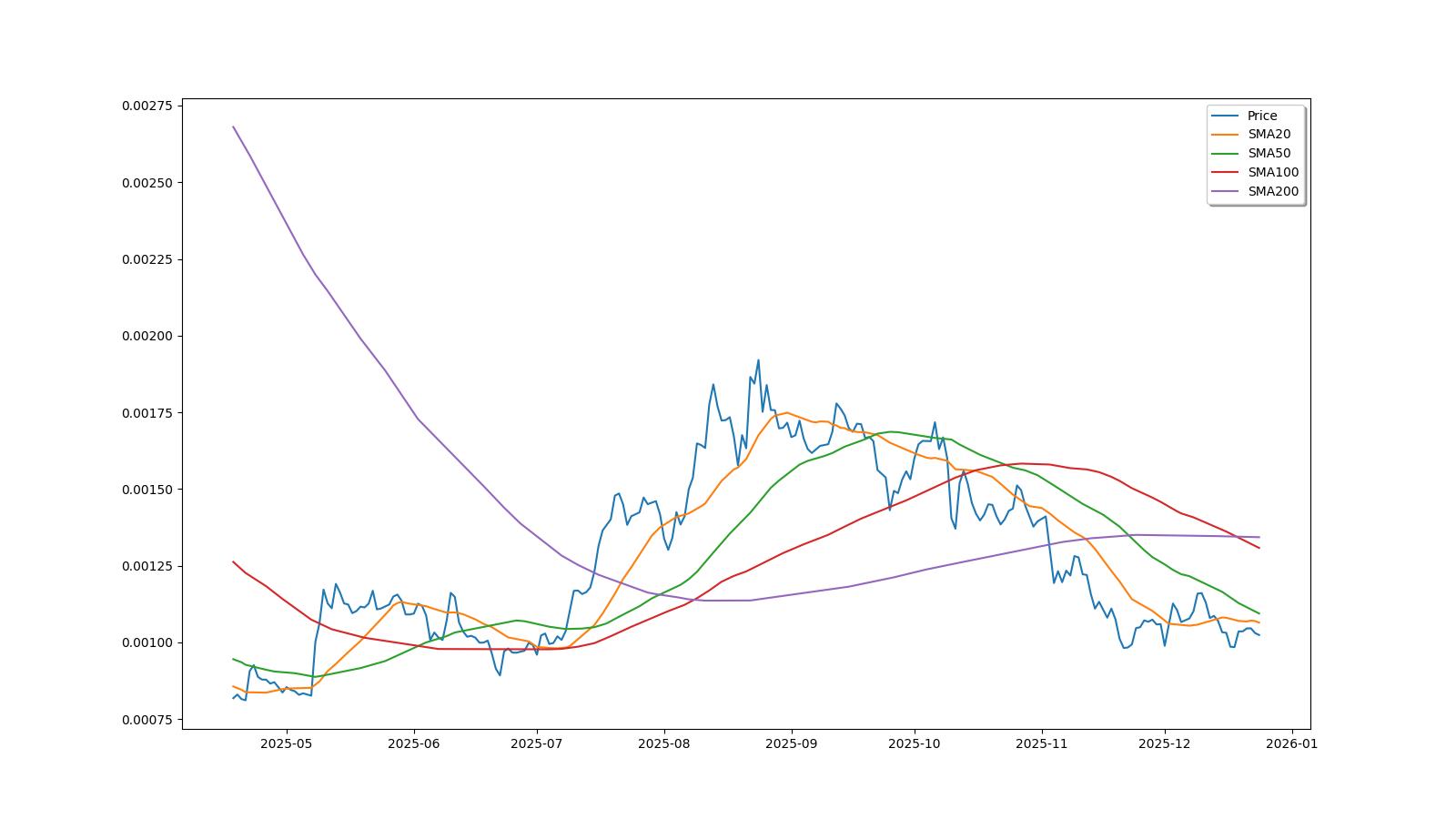 Scalia Infrastructure Simple Moving Averages