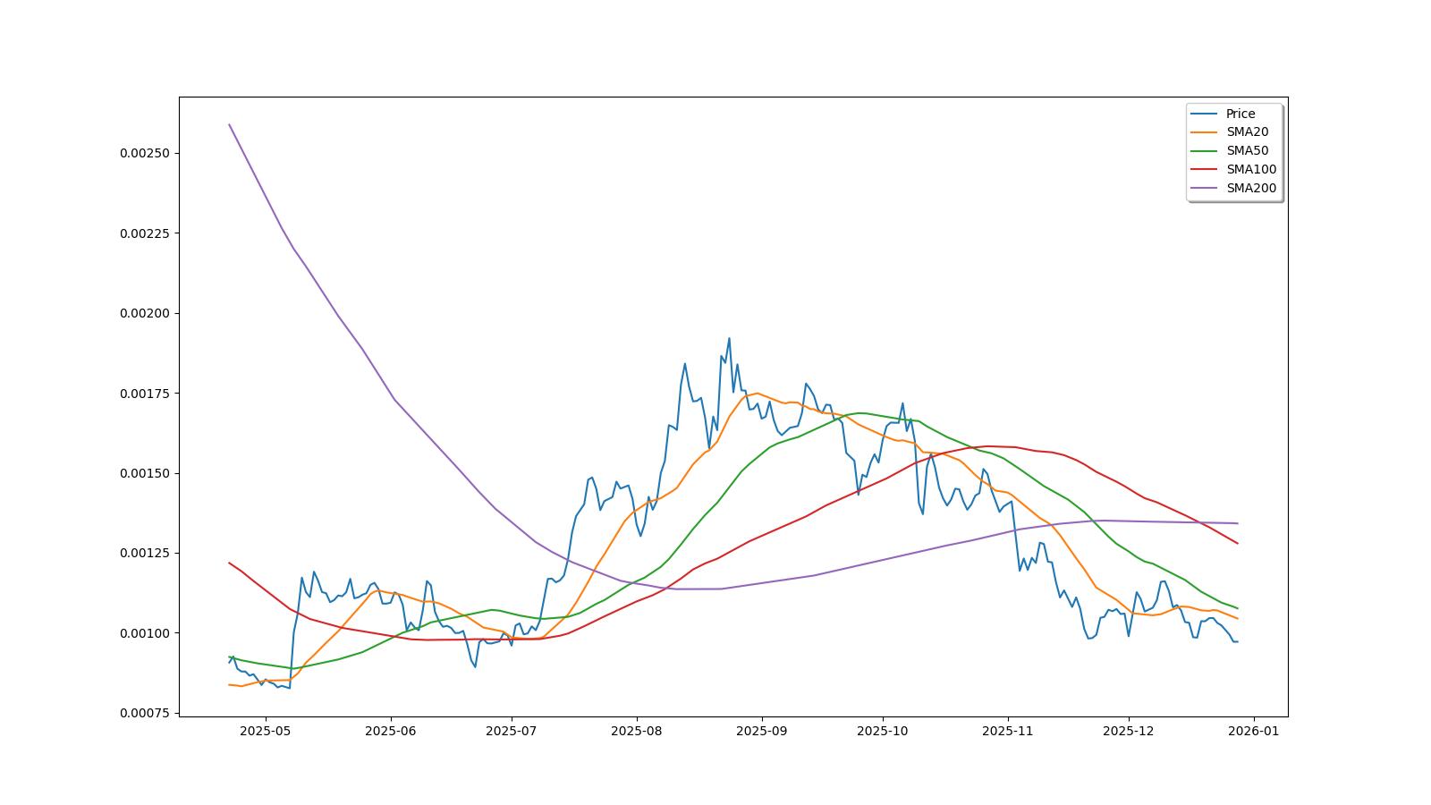 Scalia Infrastructure Simple Moving Averages
