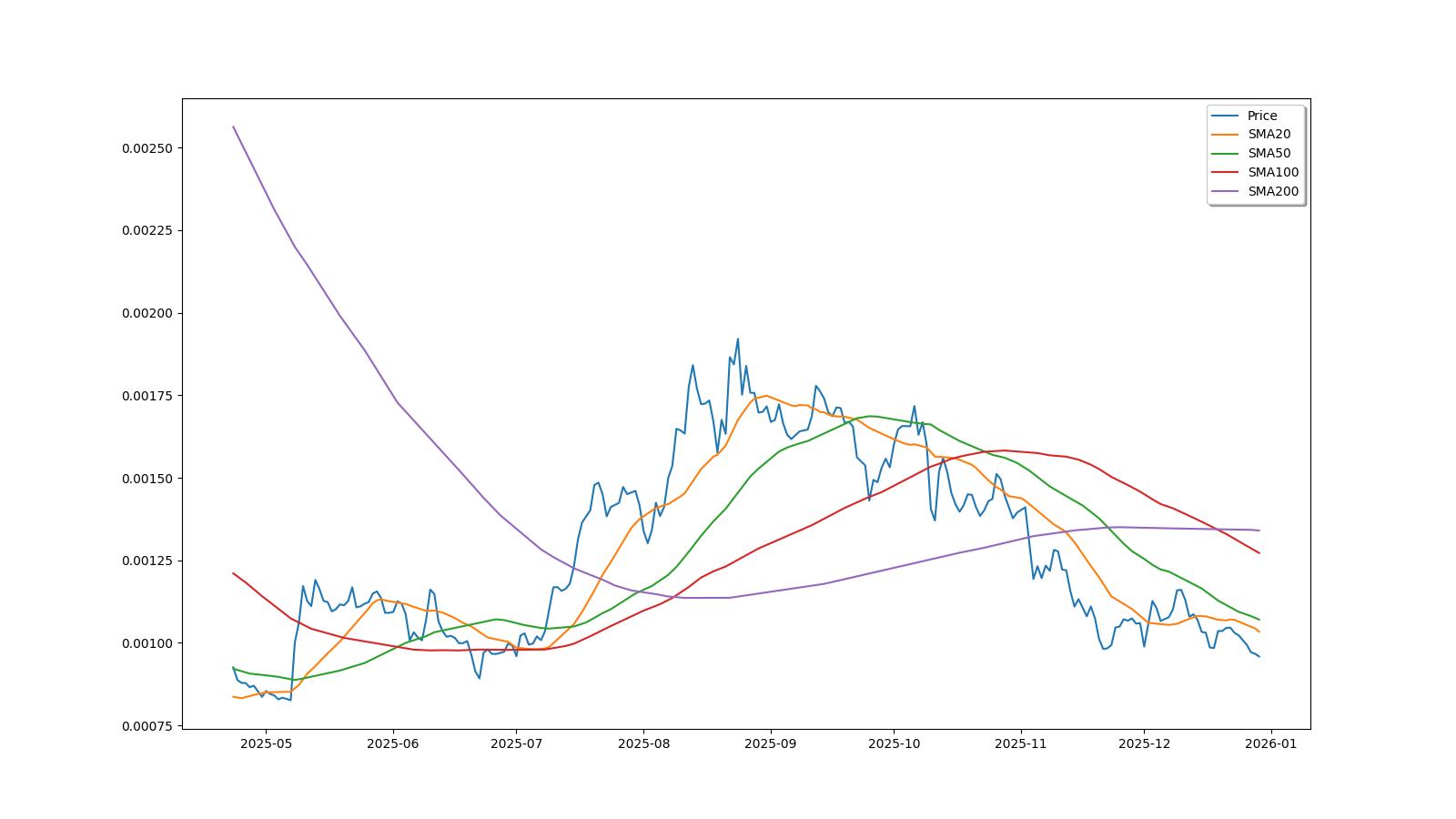 Scalia Infrastructure Simple Moving Averages