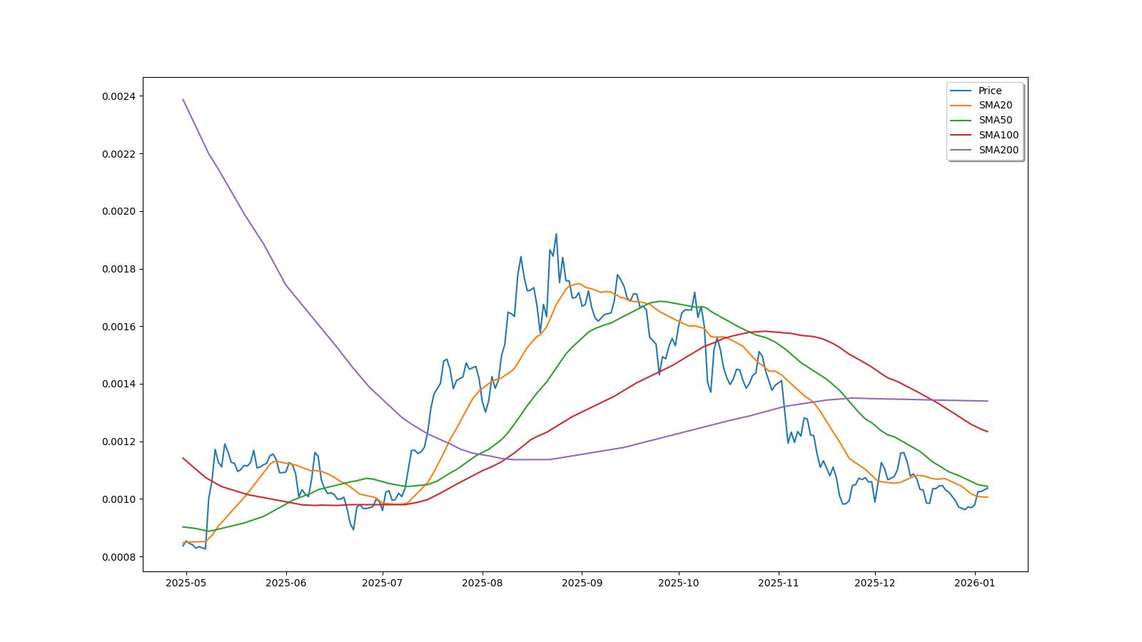 Scalia Infrastructure Simple Moving Averages