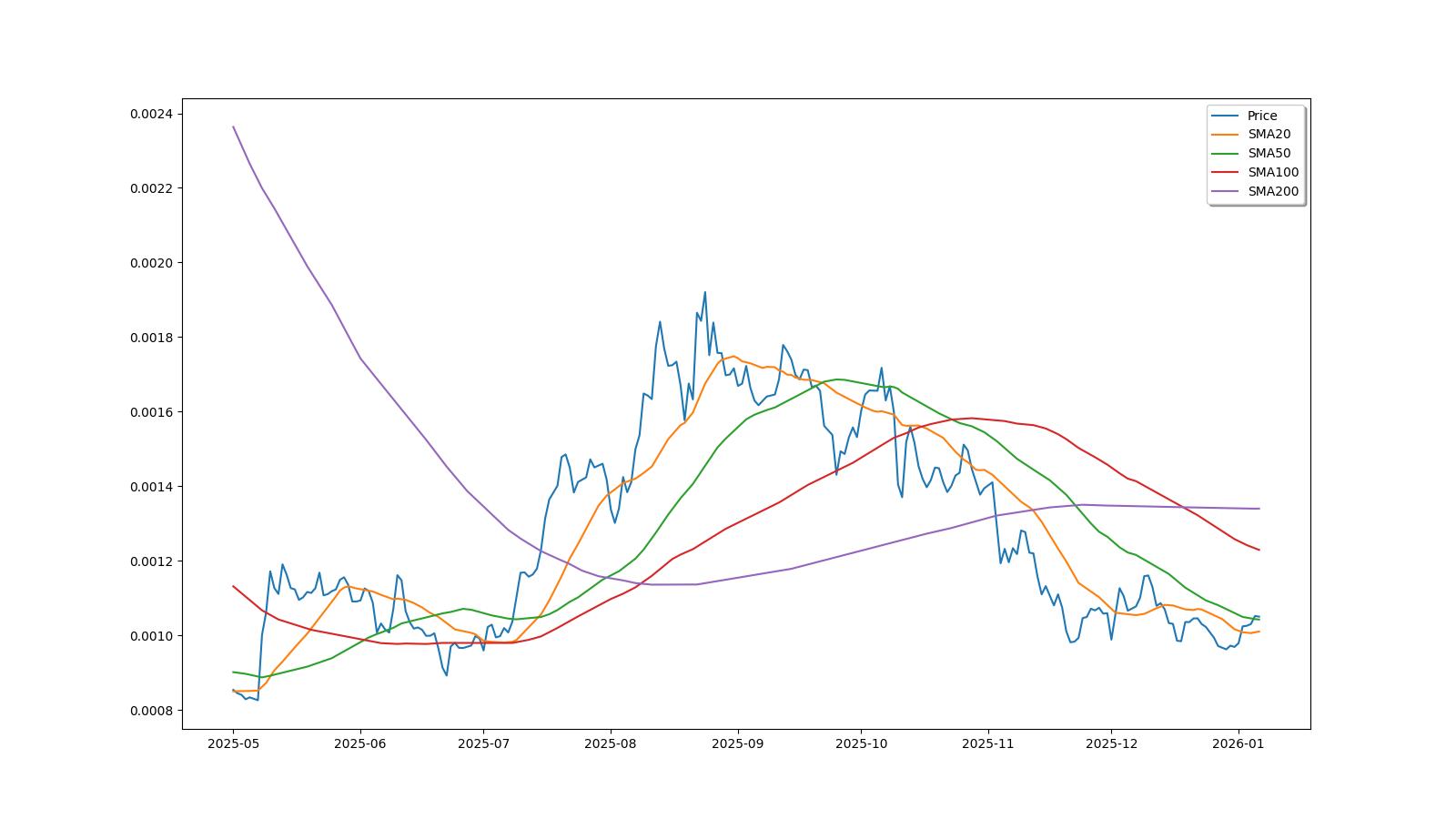 Scalia Infrastructure Simple Moving Averages