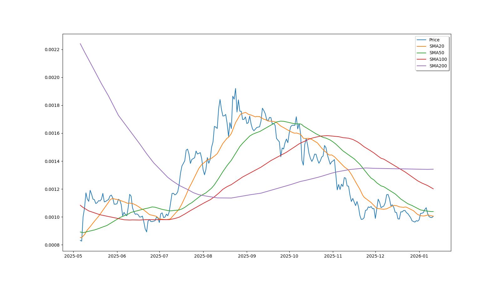 Scalia Infrastructure Simple Moving Averages