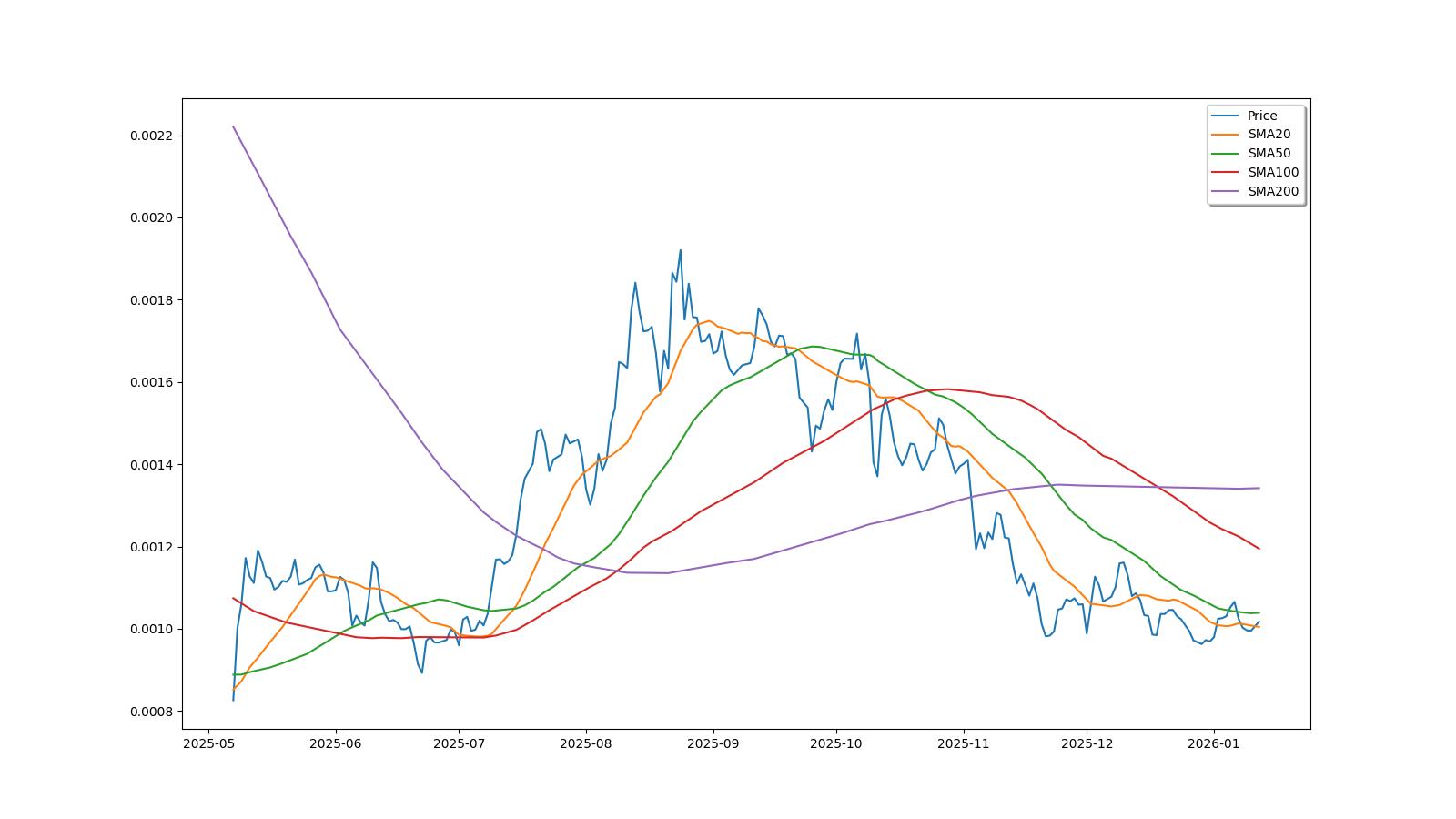 Scalia Infrastructure Simple Moving Averages