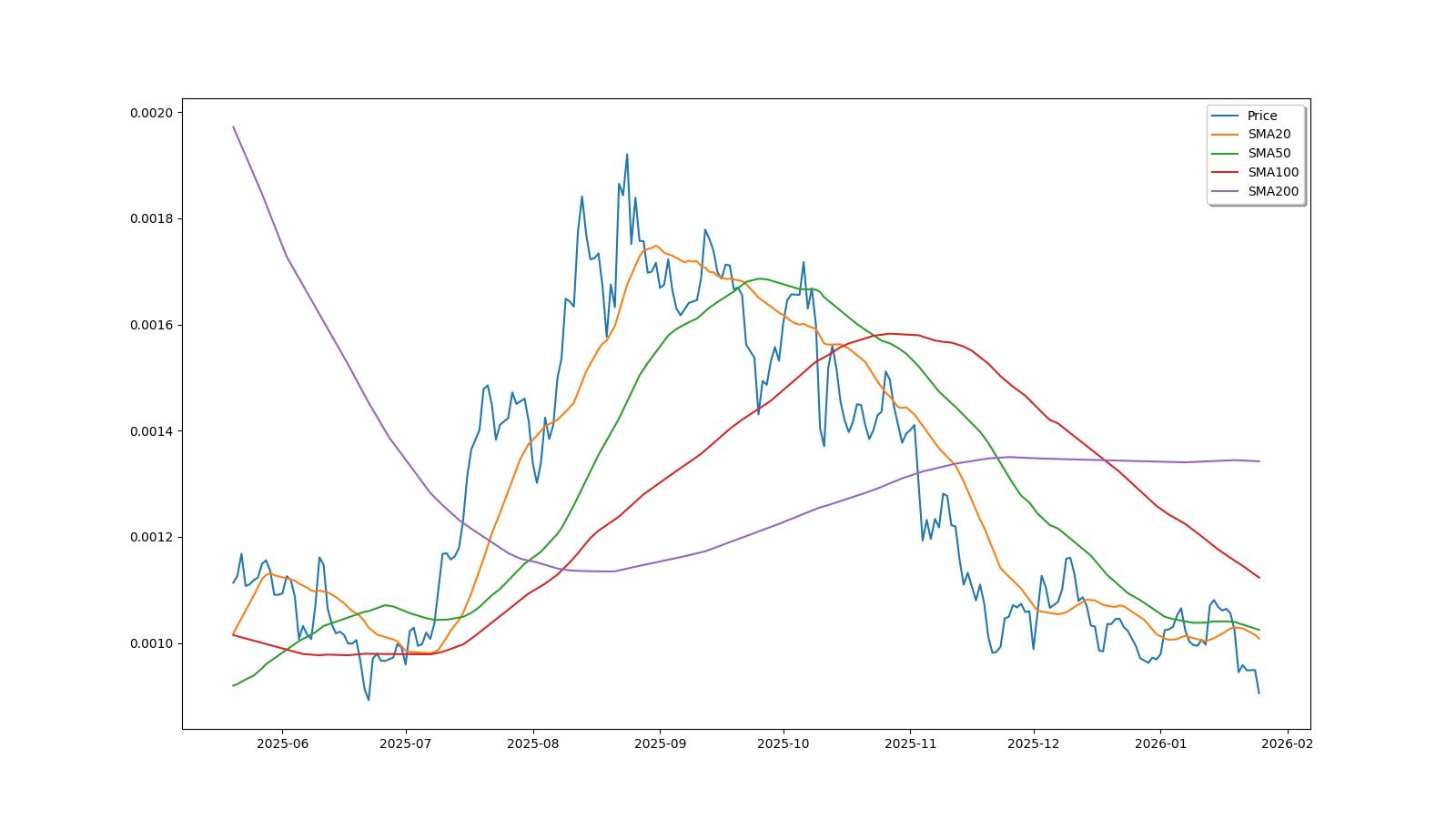 Scalia Infrastructure Simple Moving Averages