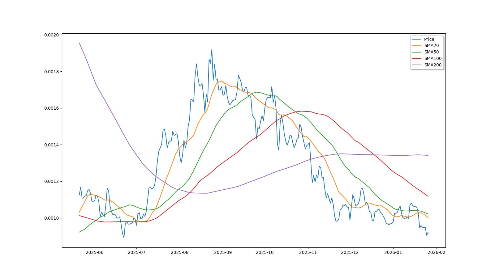 Scalia Infrastructure Simple Moving Averages