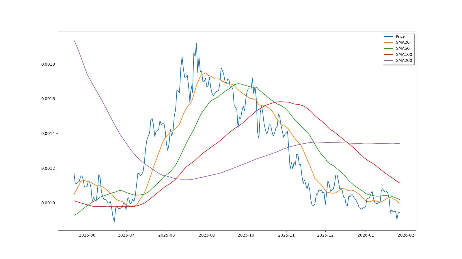 Scalia Infrastructure Simple Moving Averages
