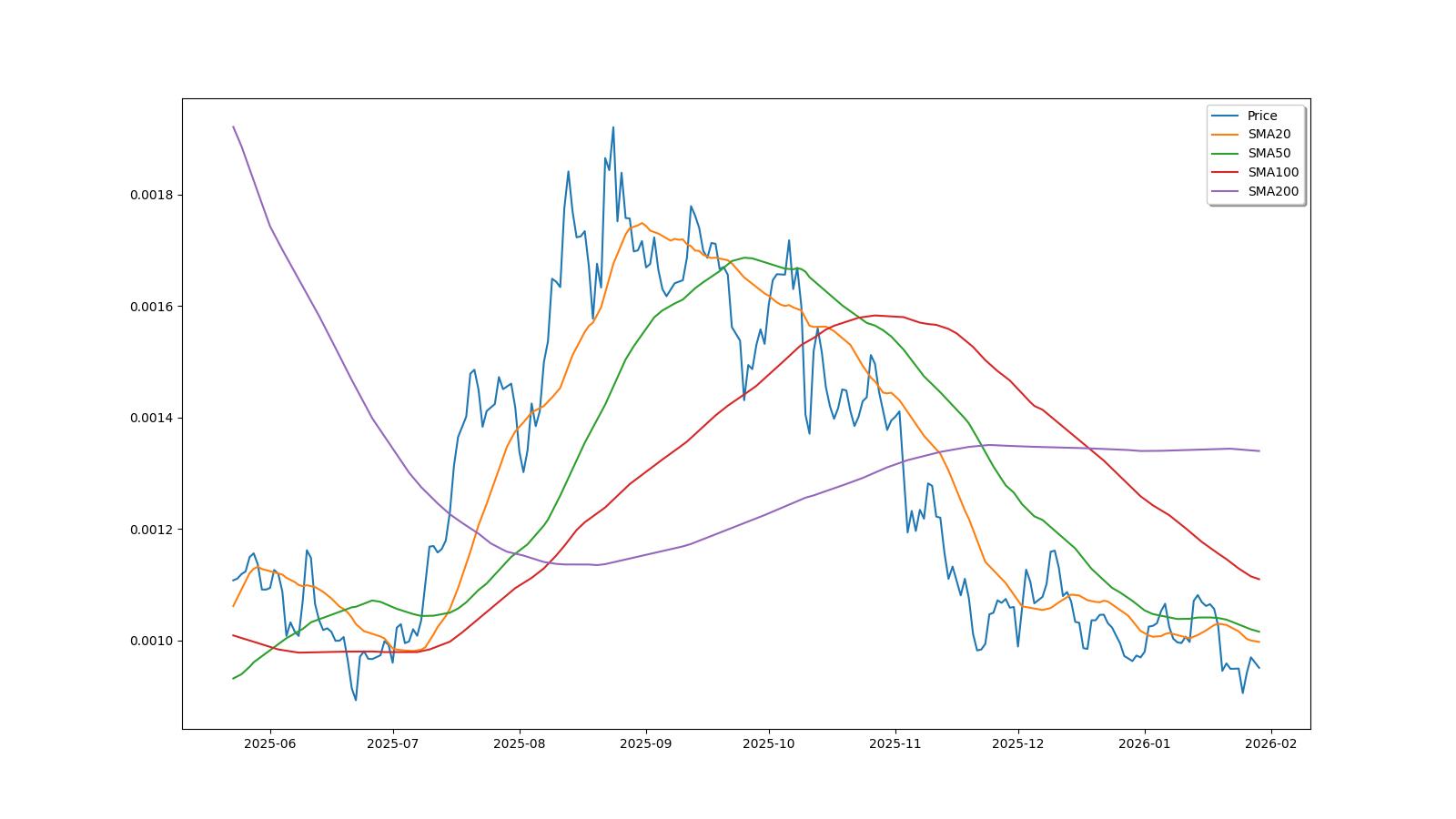 Scalia Infrastructure Simple Moving Averages