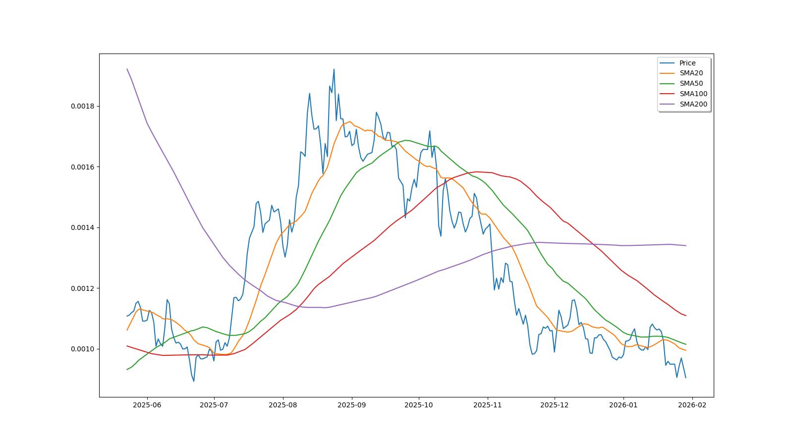 Scalia Infrastructure Simple Moving Averages