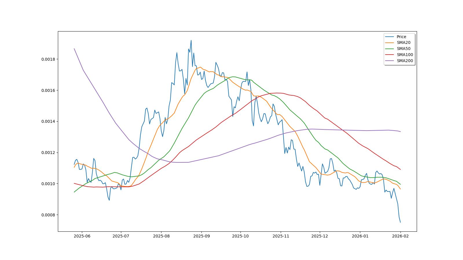 Scalia Infrastructure Simple Moving Averages