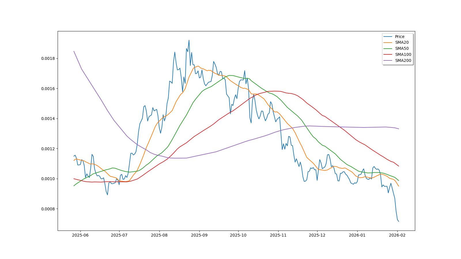 Scalia Infrastructure Simple Moving Averages