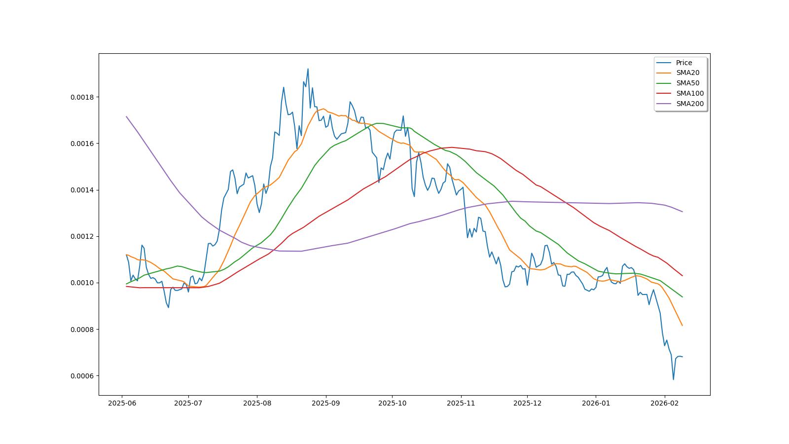 Scalia Infrastructure Simple Moving Averages