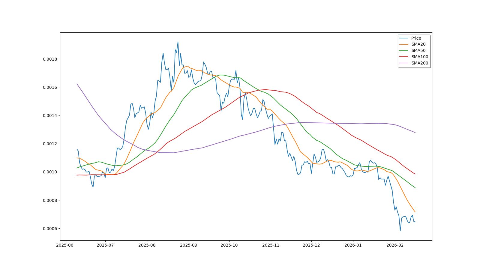 Scalia Infrastructure Simple Moving Averages