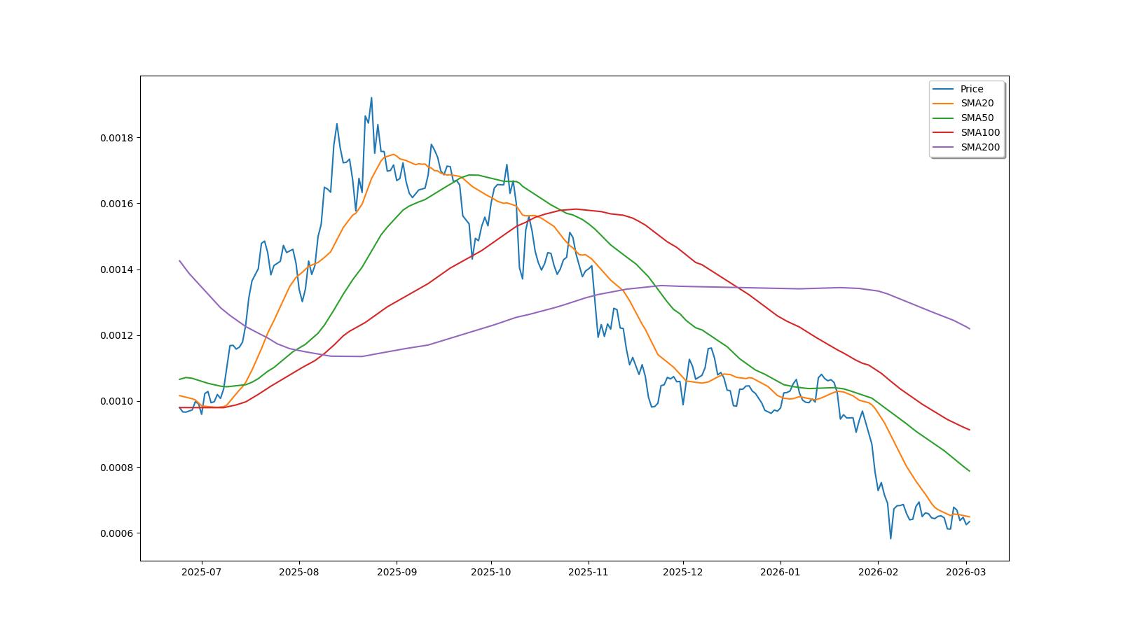 Scalia Infrastructure Simple Moving Averages