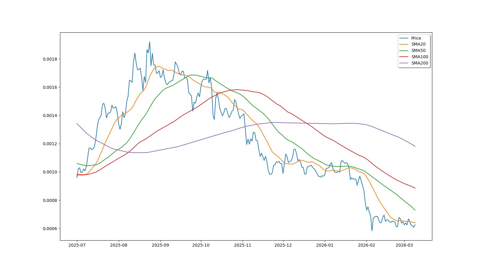 Scalia Infrastructure Simple Moving Averages
