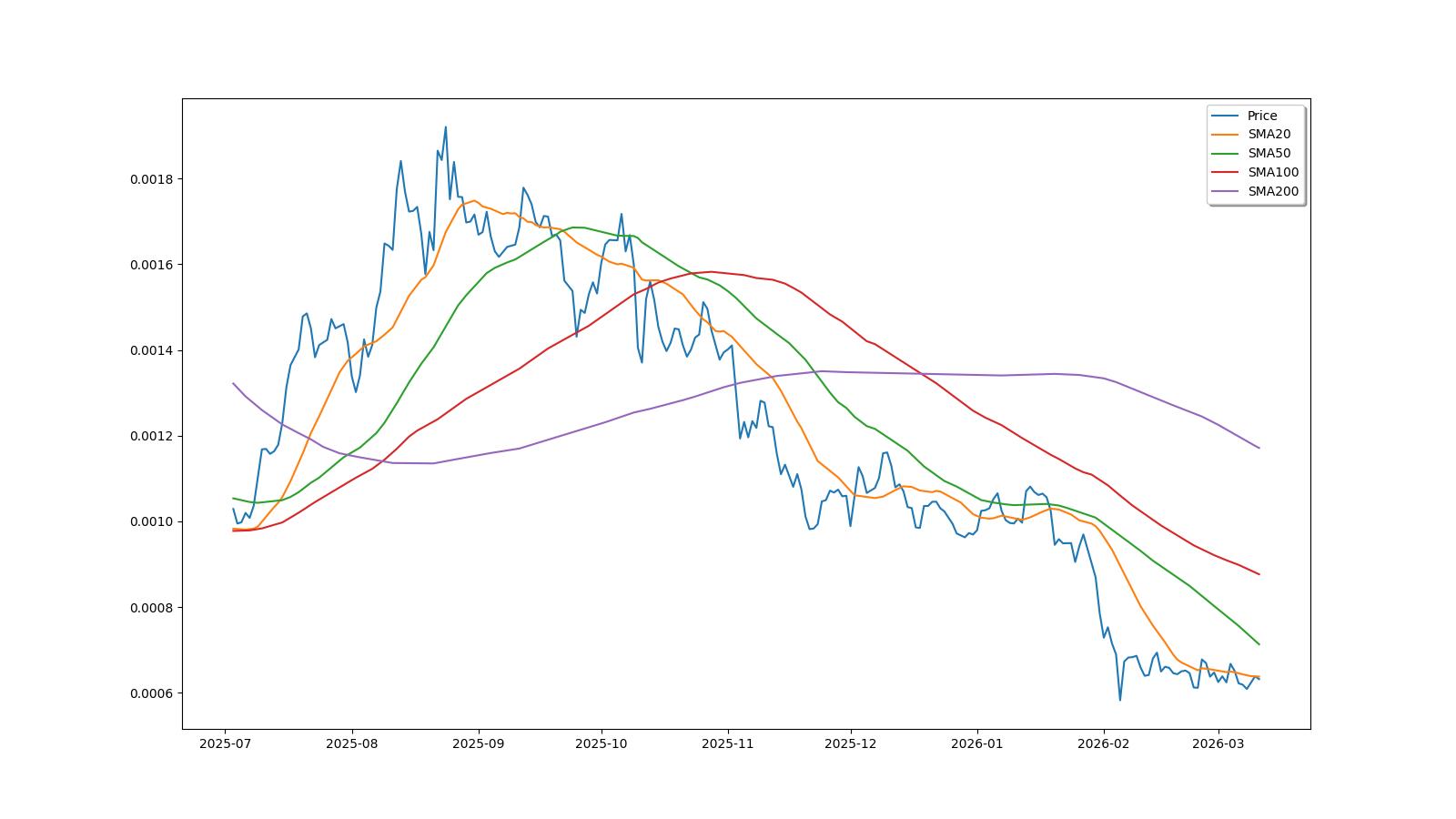 Scalia Infrastructure Simple Moving Averages