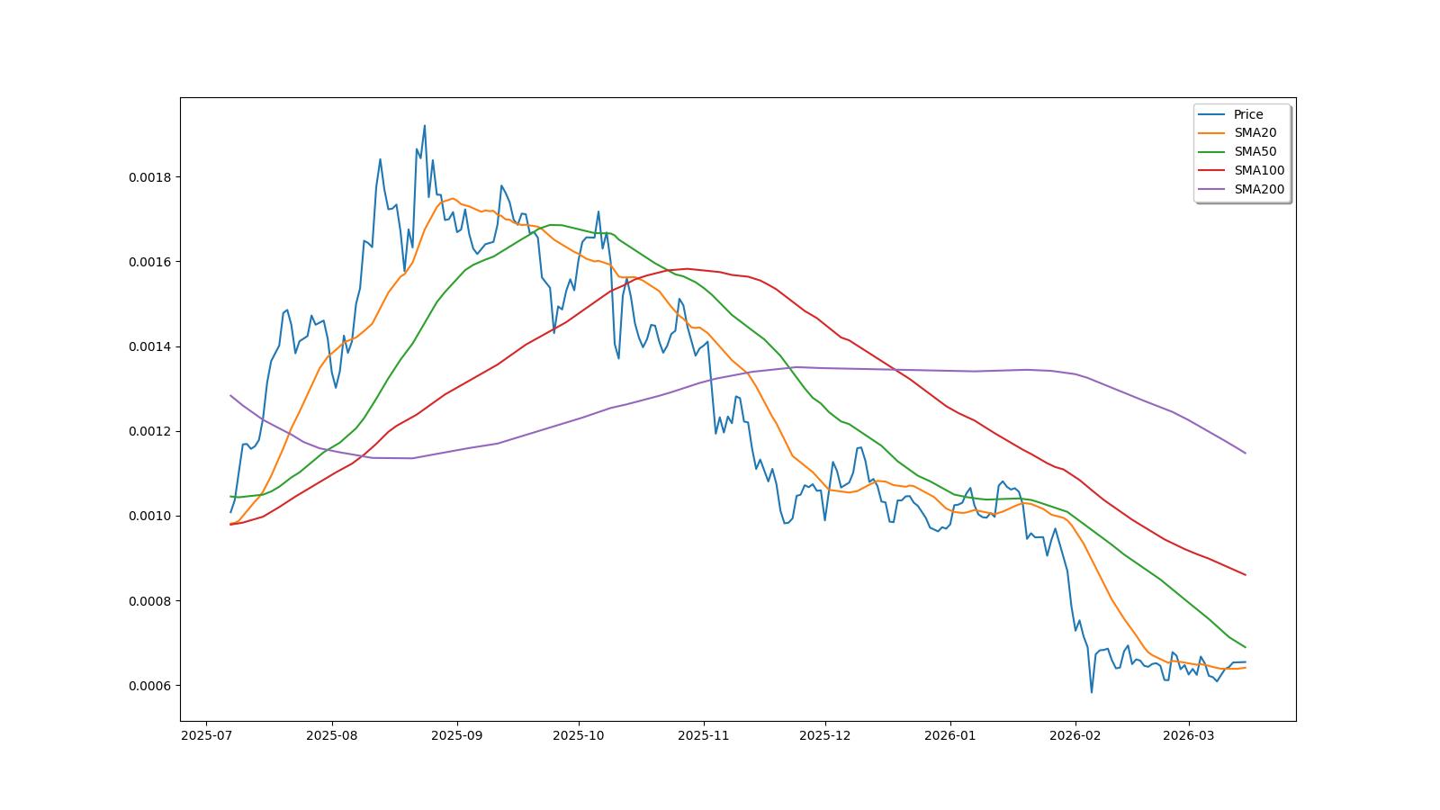 Scalia Infrastructure Simple Moving Averages