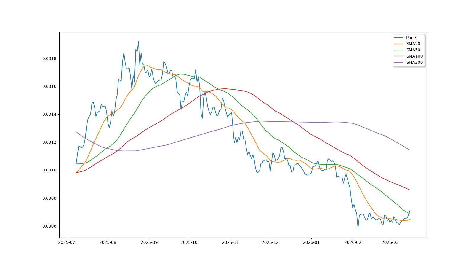 Scalia Infrastructure Simple Moving Averages