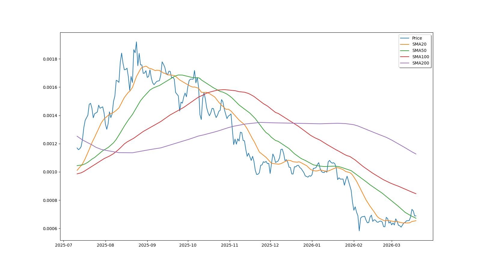Scalia Infrastructure Simple Moving Averages