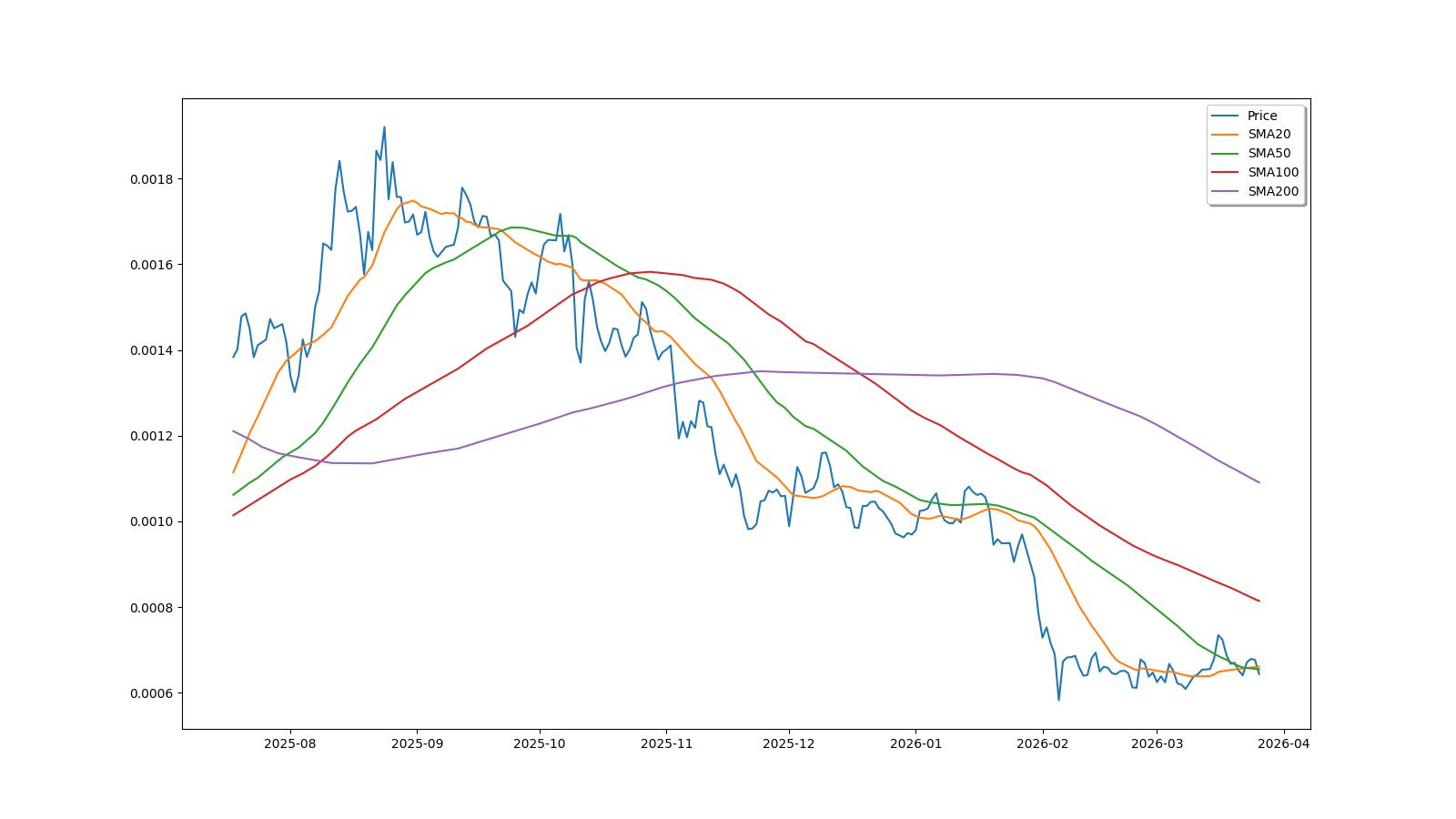 Scalia Infrastructure Simple Moving Averages