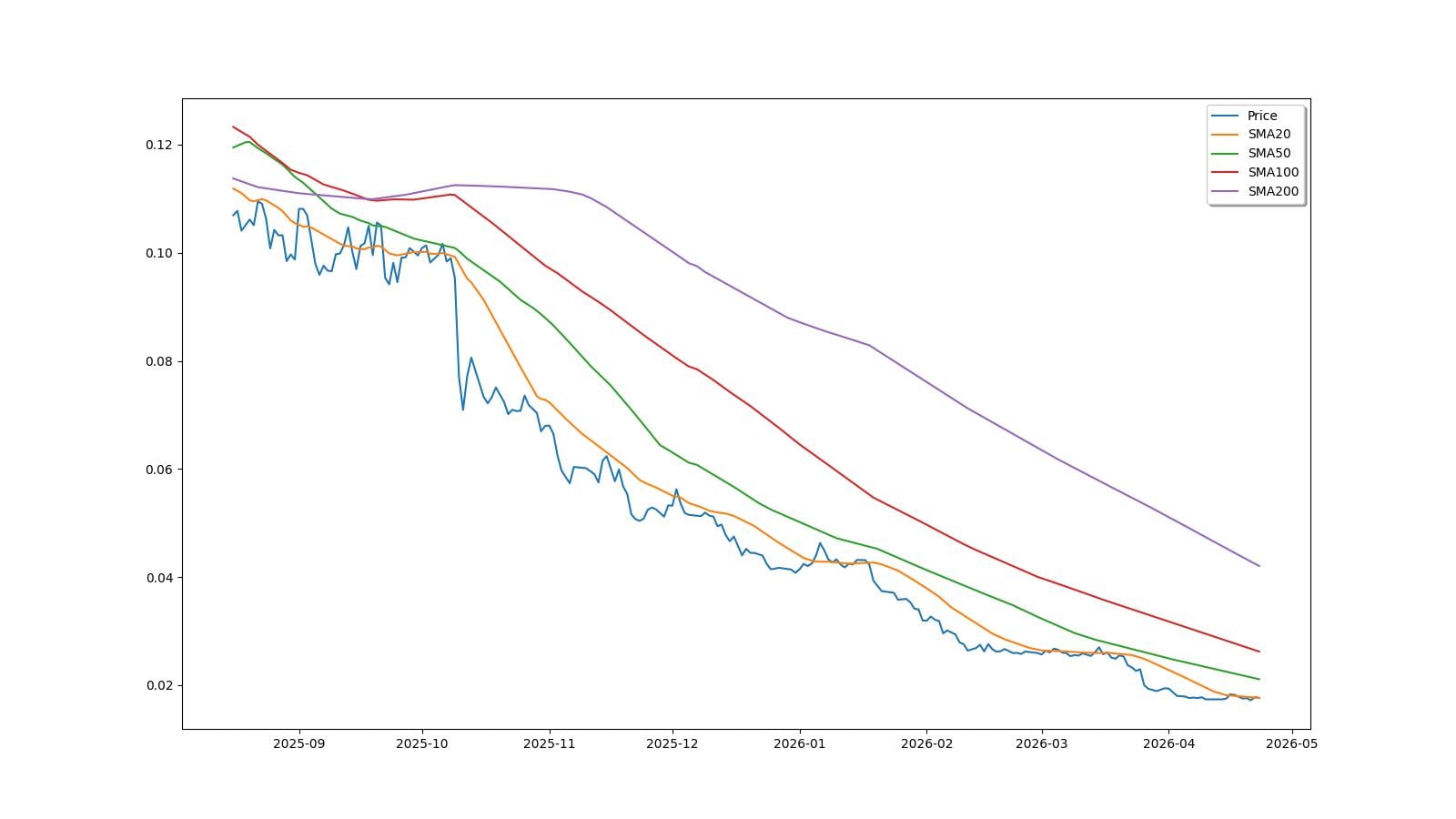 Scallop Simple Moving Averages