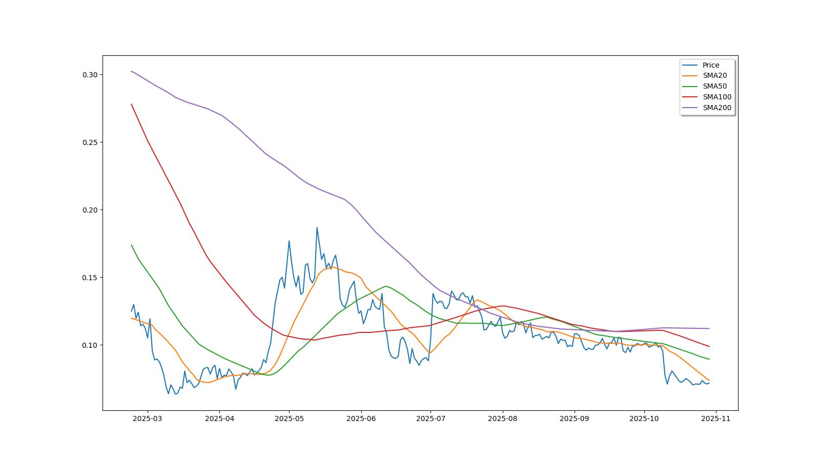 Scallop Simple Moving Averages