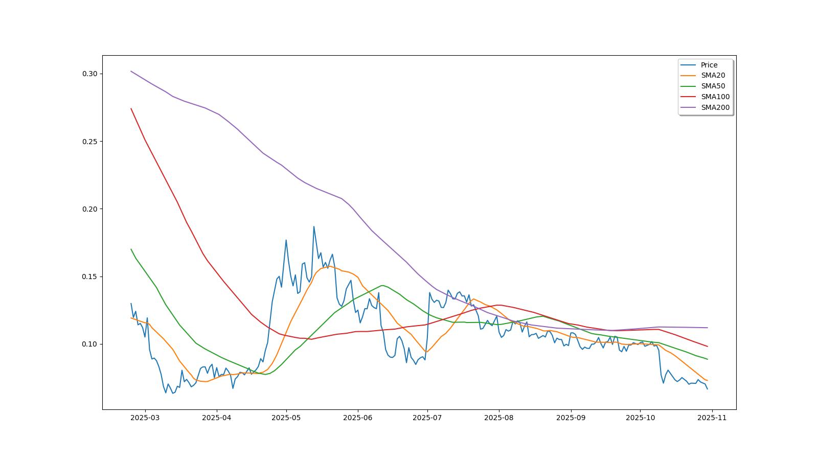 Scallop Simple Moving Averages