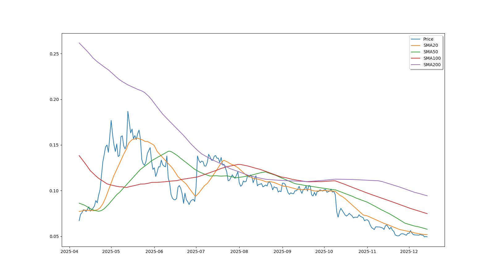Scallop Simple Moving Averages