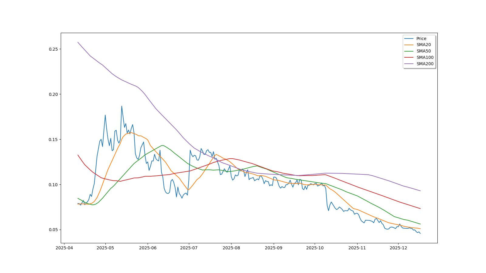 Scallop Simple Moving Averages