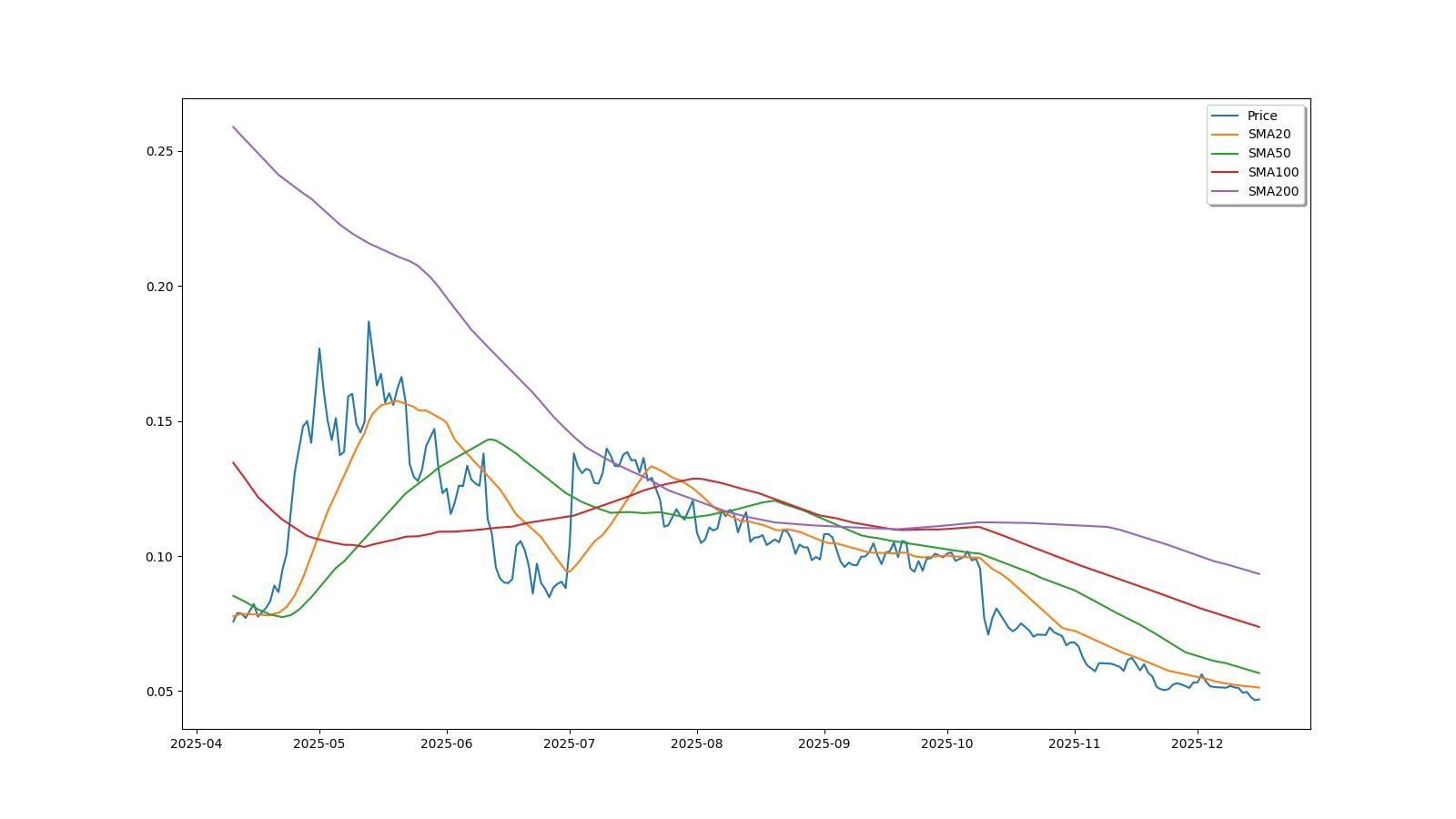 Scallop Simple Moving Averages