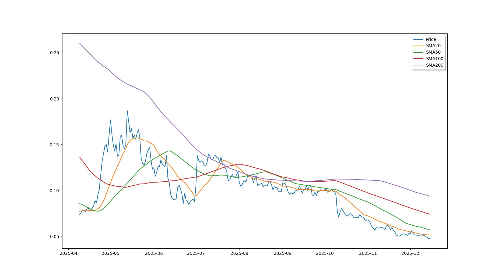 Scallop Simple Moving Averages
