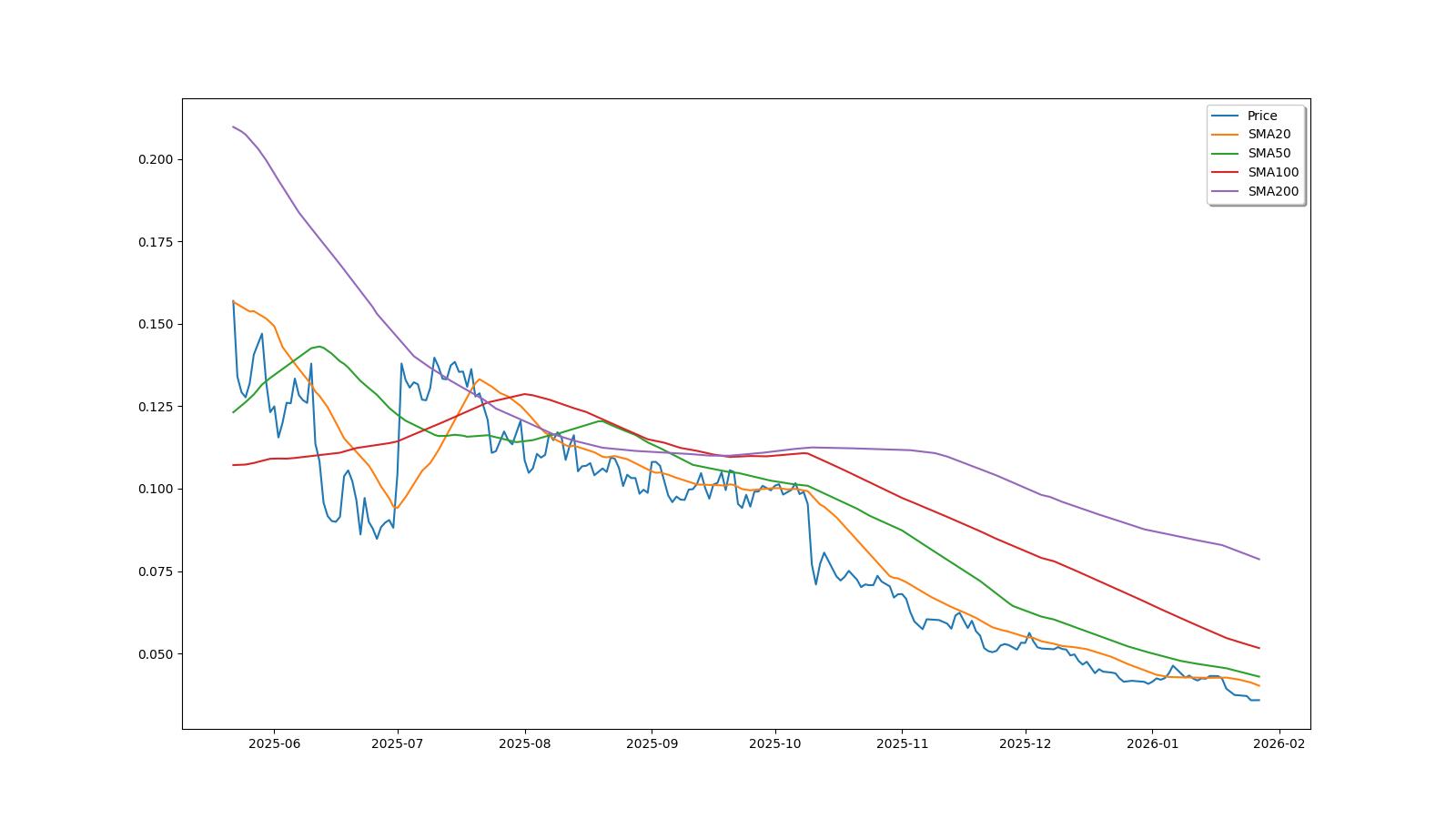 Scallop Simple Moving Averages