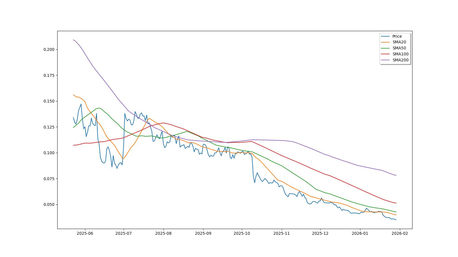 Scallop Simple Moving Averages