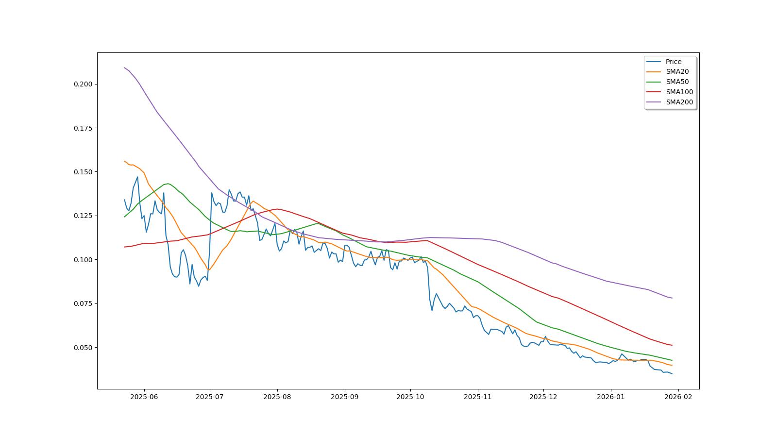 Scallop Simple Moving Averages