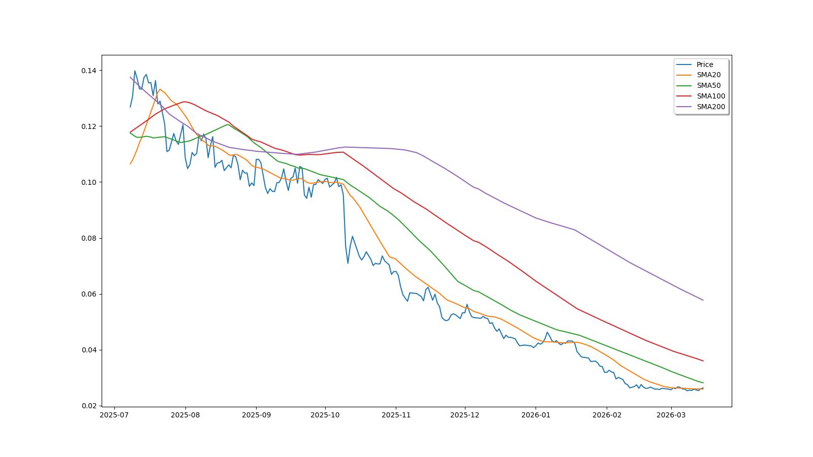 Scallop Simple Moving Averages