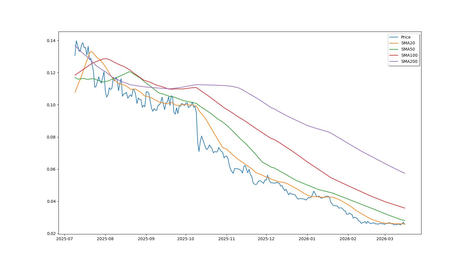 Scallop Simple Moving Averages