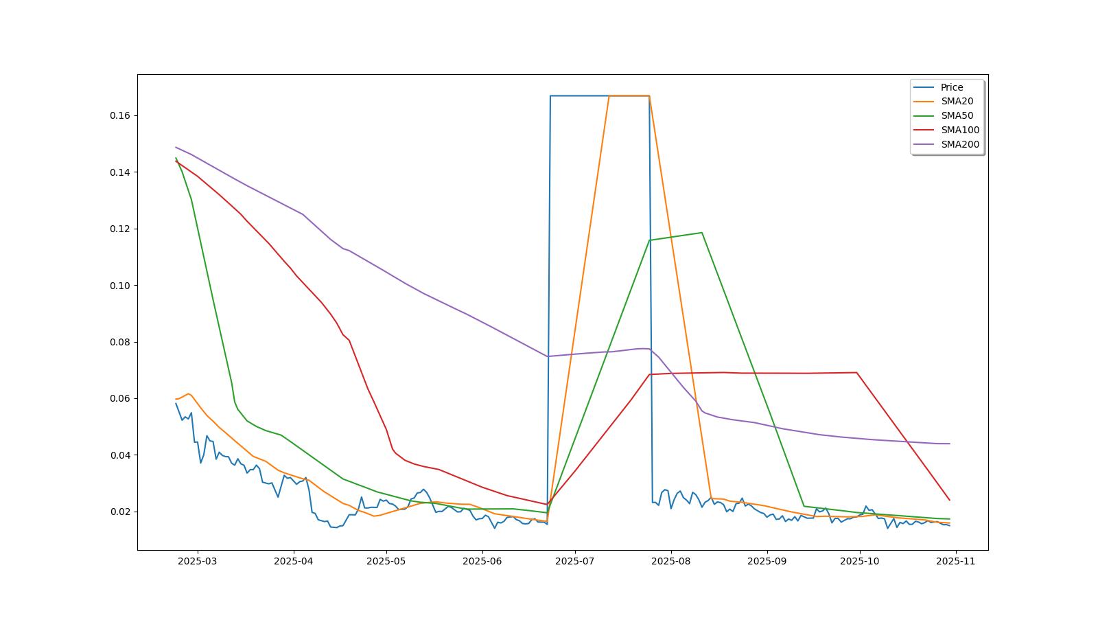 Scallop Simple Moving Averages