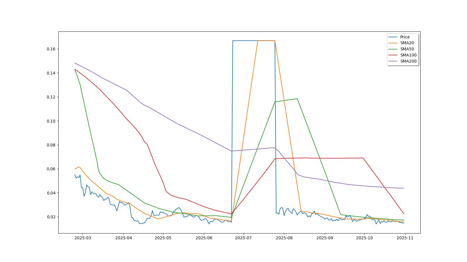 Scallop Simple Moving Averages