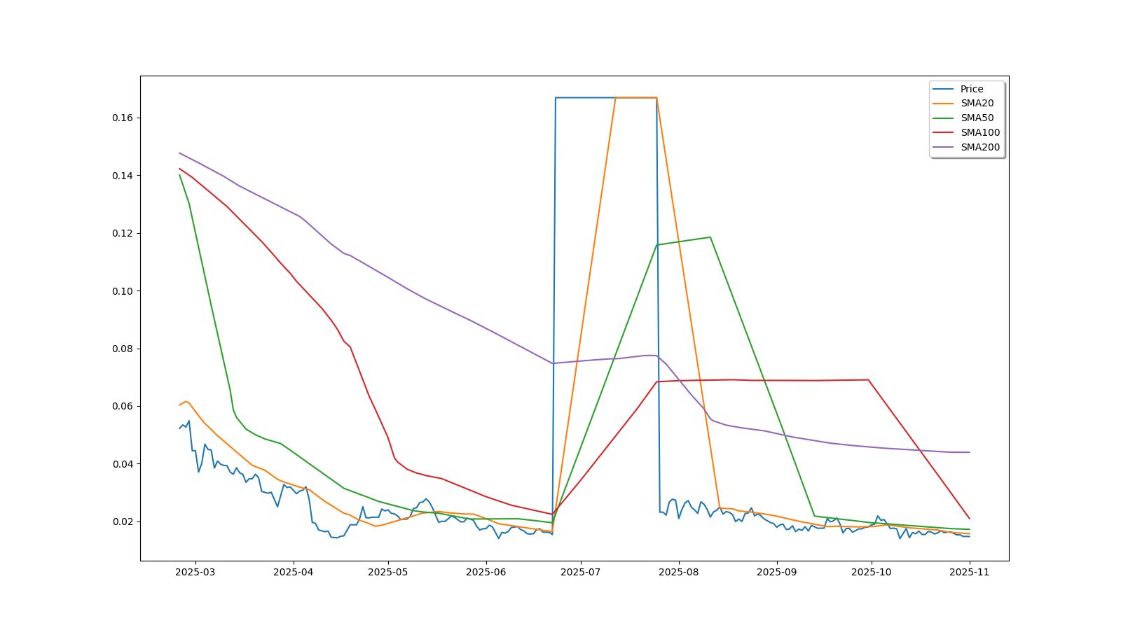 Scallop Simple Moving Averages