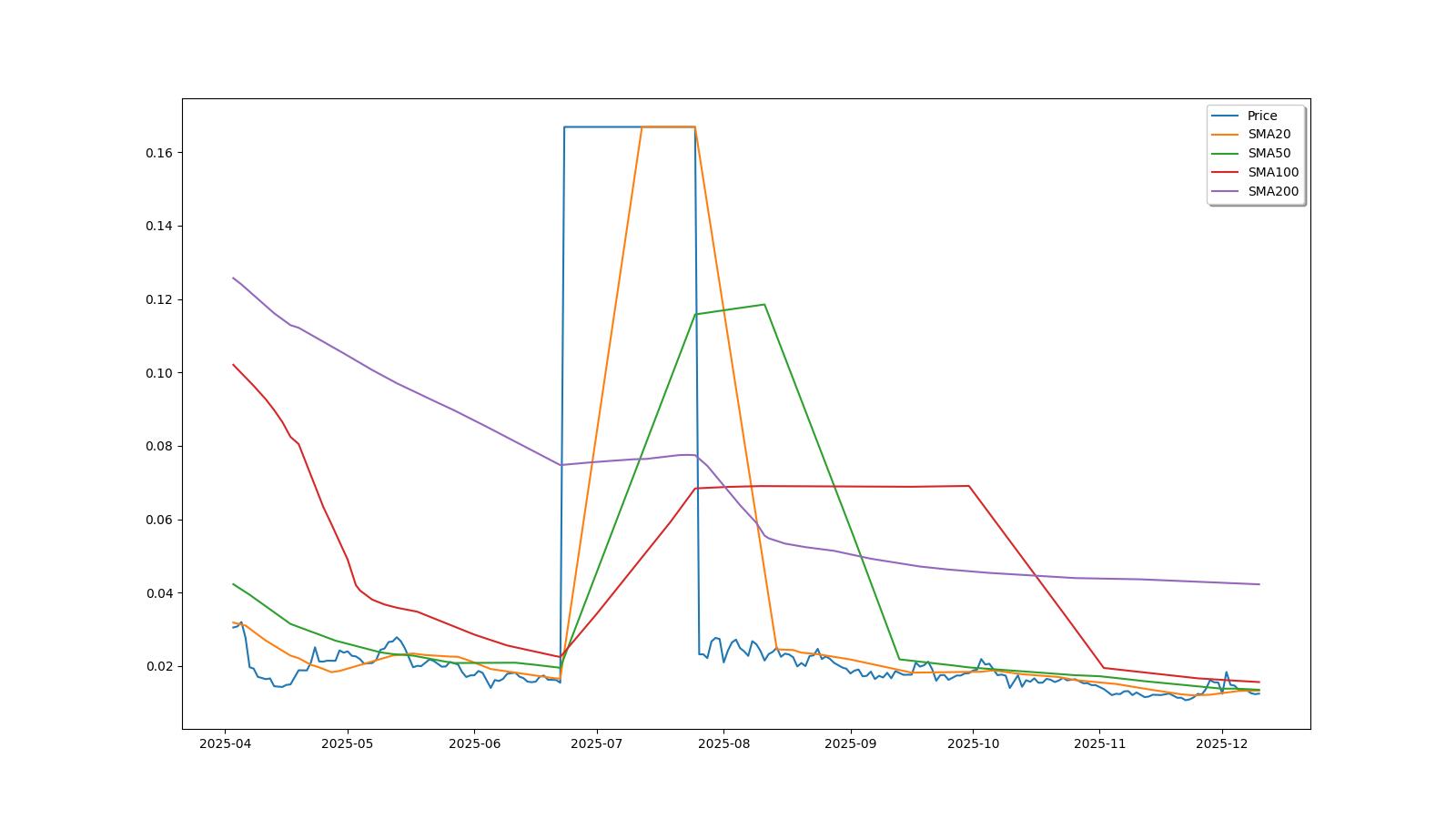 Scallop Simple Moving Averages