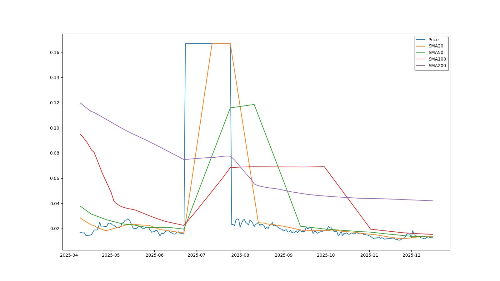 Scallop Simple Moving Averages