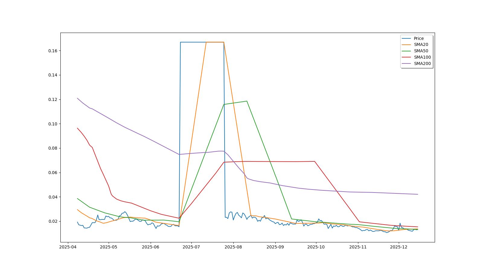 Scallop Simple Moving Averages