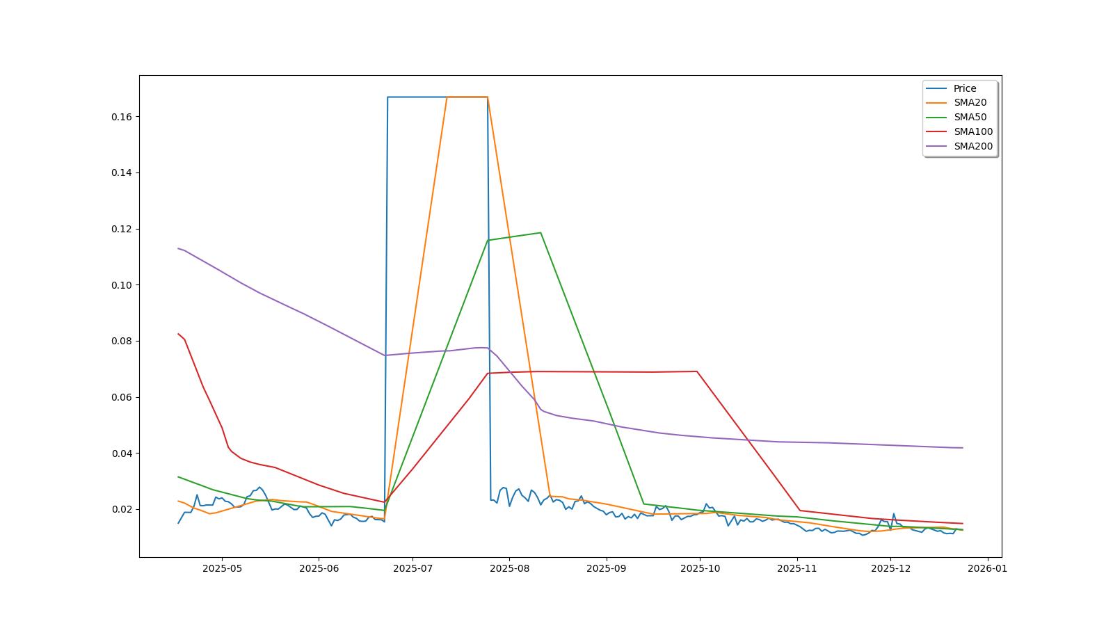 Scallop Simple Moving Averages