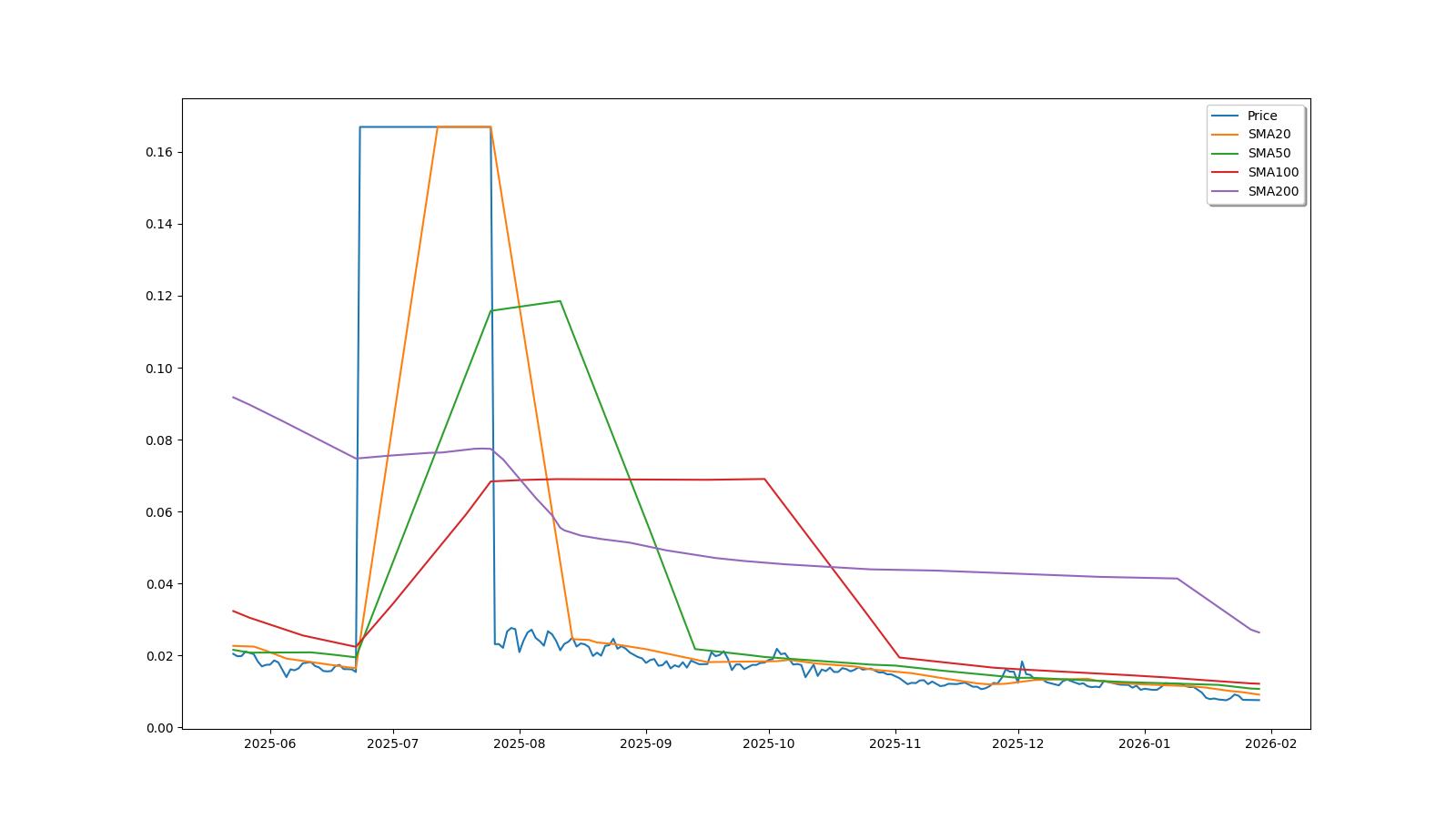 Scallop Simple Moving Averages