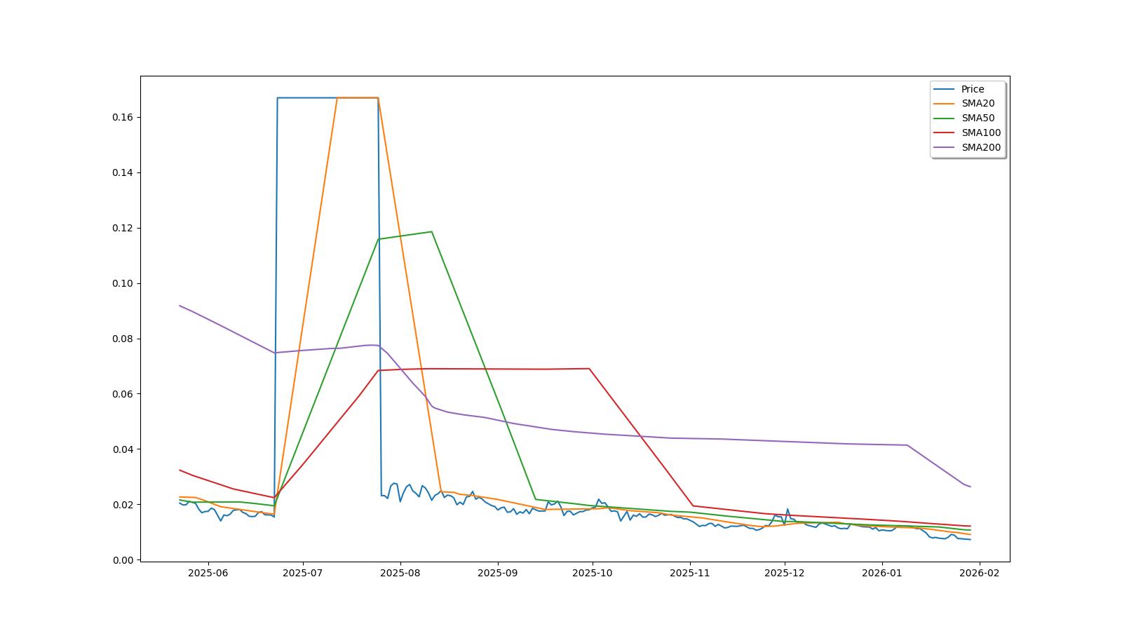 Scallop Simple Moving Averages