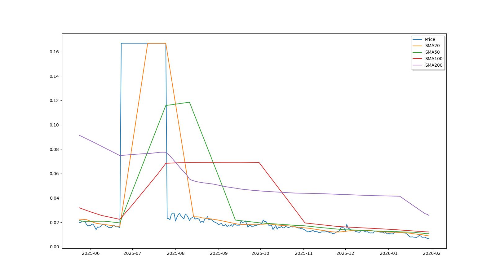 Scallop Simple Moving Averages