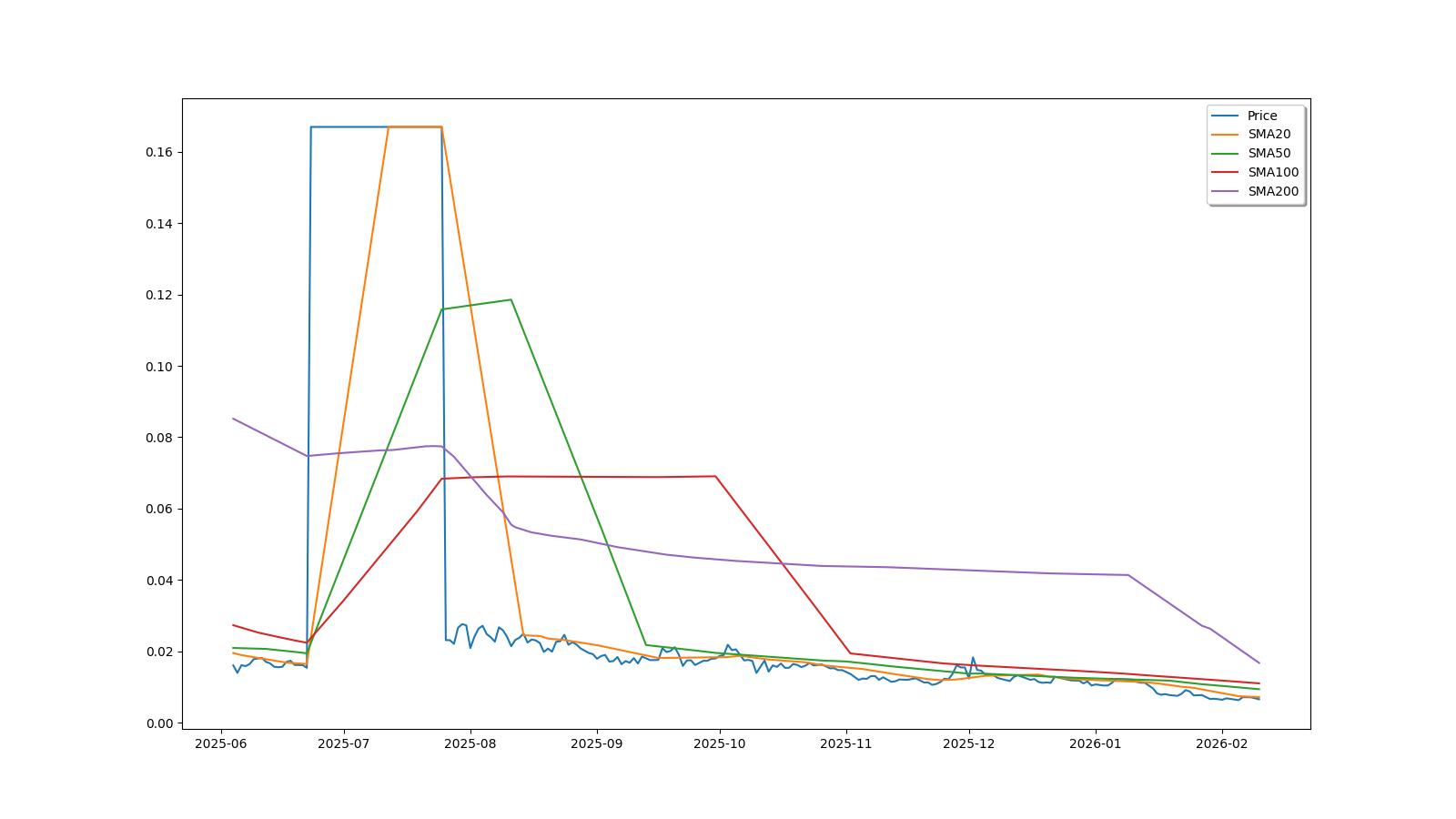 Scallop Simple Moving Averages