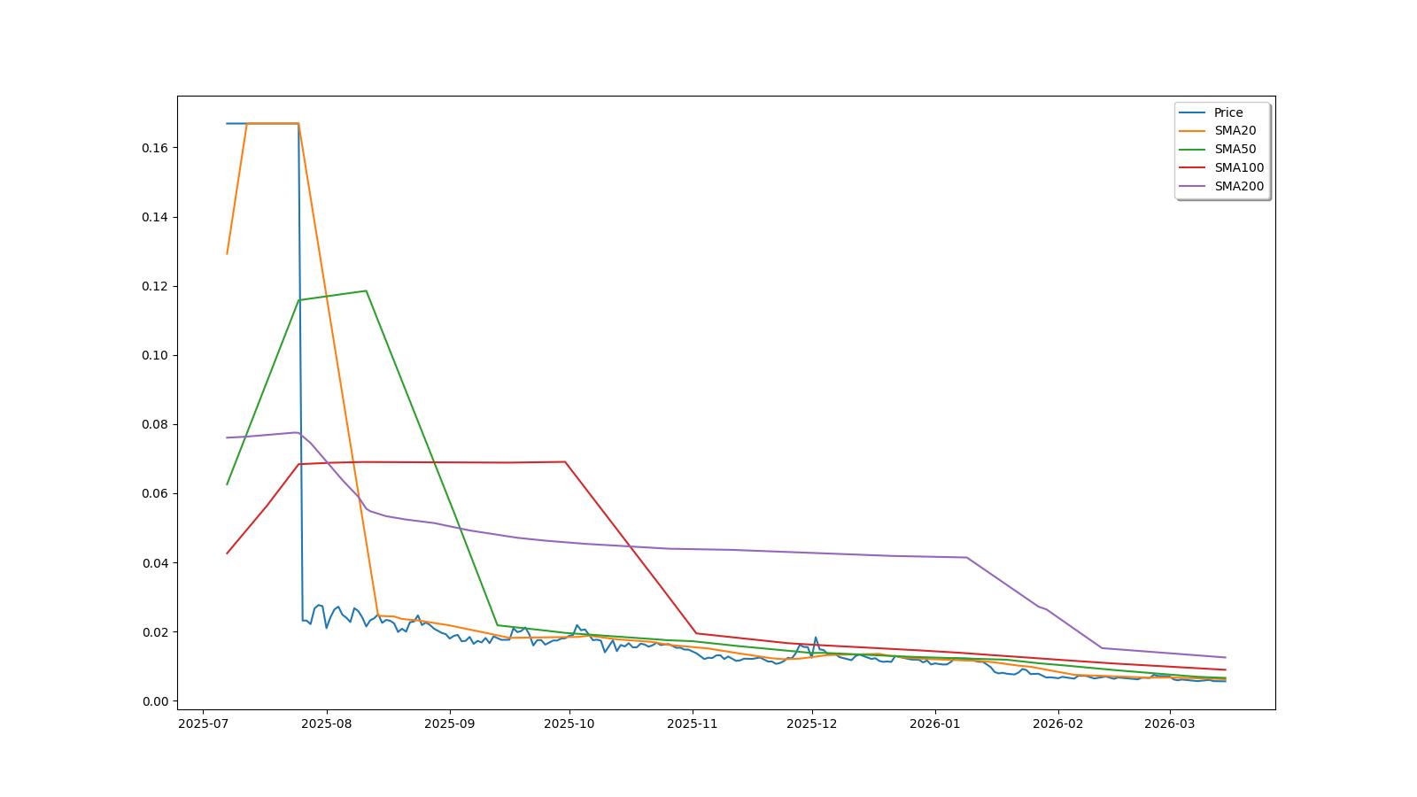 Scallop Simple Moving Averages