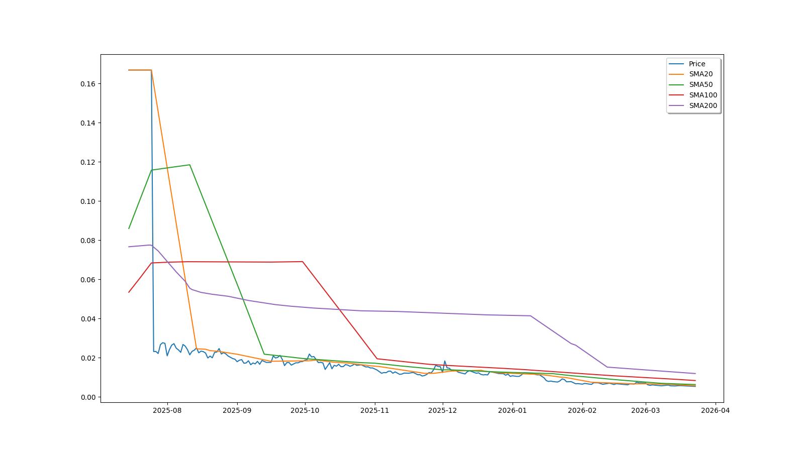 Scallop Simple Moving Averages