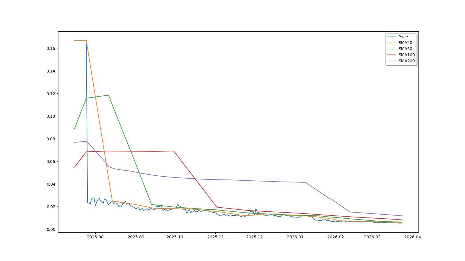 Scallop Simple Moving Averages